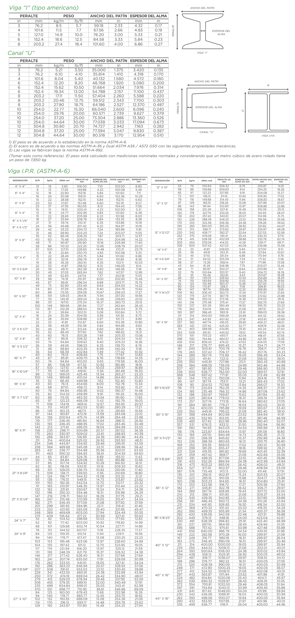 Vigas IPR-IPS y Canales - Acero Express